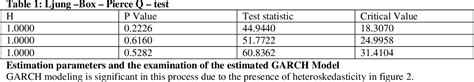 Table 1 From Volatility Estimation Of Stock Prices Using Garch Method