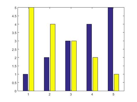 Cumulative Bar Chart In MATLAB Stack Overflow