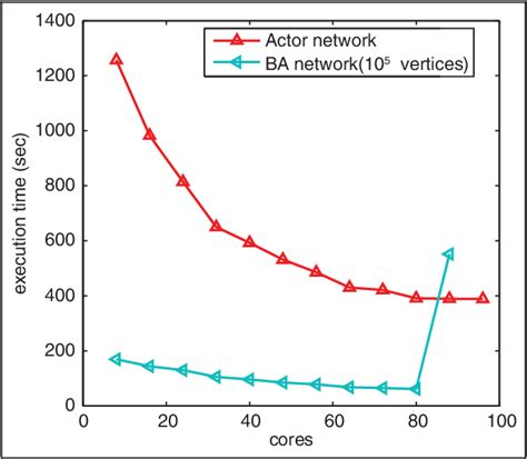 Figure 1 From Modeling And Simulation Of Large Scale Social Networks Using Parallel Discrete
