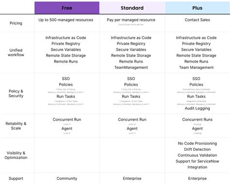 Terraform Cloud Updates Plans With An Enhanced Free Tier And More