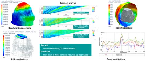 Virtual Acoustics And Sound Quality Evaluation Using Cae Auralization Simcenter