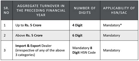All About Hsn And Sac Code Significant Difference Between 43 Off