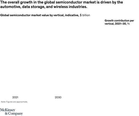 Whats Driving The Semiconductor Market