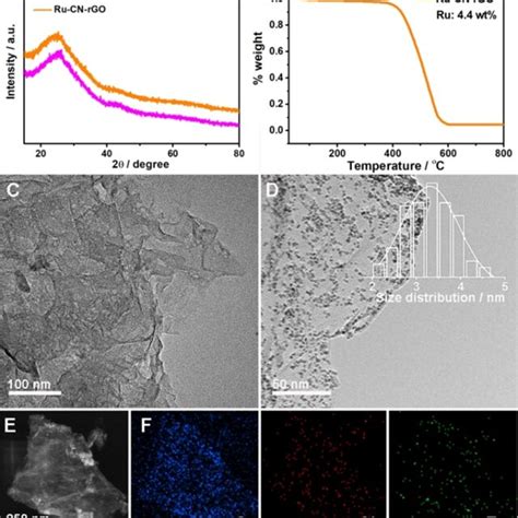 A The Xrd Patterns B Tga Spectra Of Ru‐cn‐rgo In The Air Atmosphere