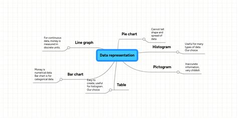 Data Representation Mindmeister Mind Map