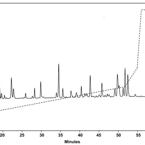 Reverse Phase Hplc Tryptic Peptide Map Of Human Recombinant Aromatase