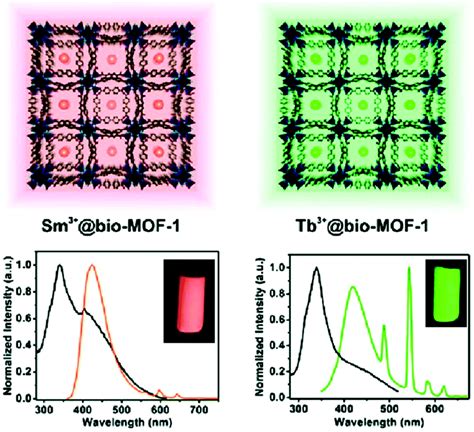 Design And Properties Of Multiple Emitter Luminescent Metalorganic Frameworks Chemical