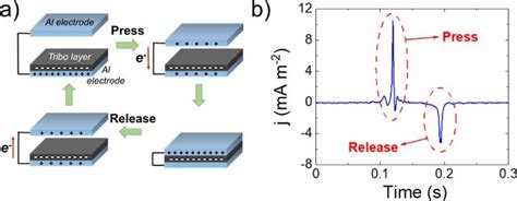 A Schematic View Of A Teng Contact Separation Cycle Under External