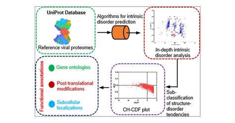 Comprehensive Intrinsic Disorder Analysis Of 6108 Viral Proteomes From