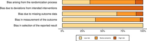 Risk Of Bias Assessment Notes Domain 1 Bias From Randomization