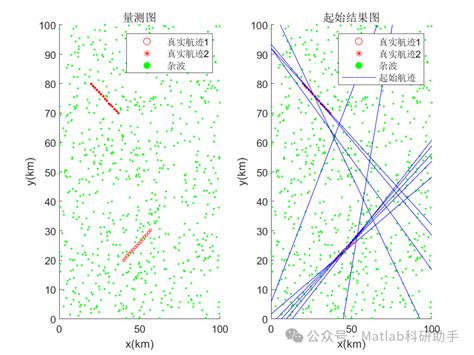 标准 hough 变换、修正 hough 变换和序列 hough 变换三种典型航迹起始算法研究附matlab代码 hough算法 改进 csdn博客