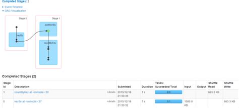 Understanding Spark Partitioning World Of Bigdata