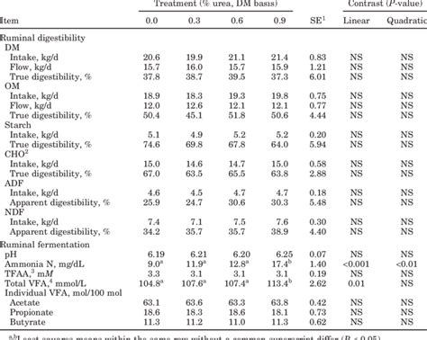 Effect Of Urea Supplementation On Ruminal Digestibility And Fermentation Download Table