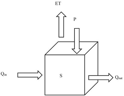 A Schematic Diagram Of A Typical Grid Cell With Hydrologic Variables Download Scientific