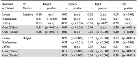 Causal Effect Analysis Using Bayesian Lingam Comparing With Correlation Analysis In Function