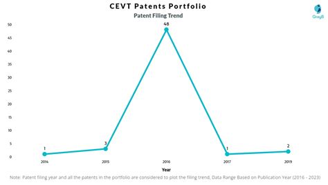 Cevt Patents