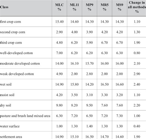 percentage of area coverage download table
