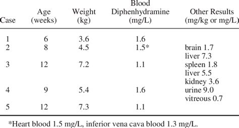 Toxicological Testing Results Download Scientific Diagram