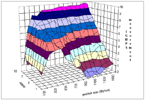 effect of igmps probing packet size on available bandwidth measurement