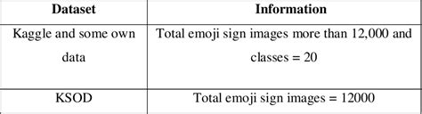 Table 1 From Emoji Classification Using Cnn Semantic Scholar