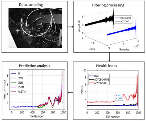 The Prediction Of The Remaining Useful Life Of Rotating Machinery Based On An Adaptive Maximum