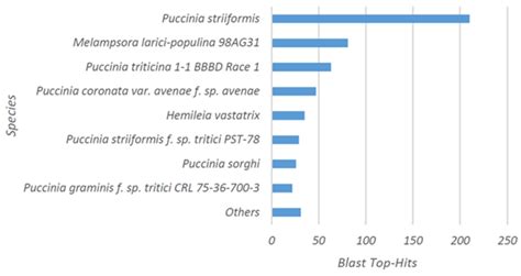 Gene Expression And Interactome Analysis Of Candidate Effectors