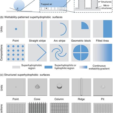 Superhydrophobic Surfaces A Conventional Shss Schematic Of A Droplet