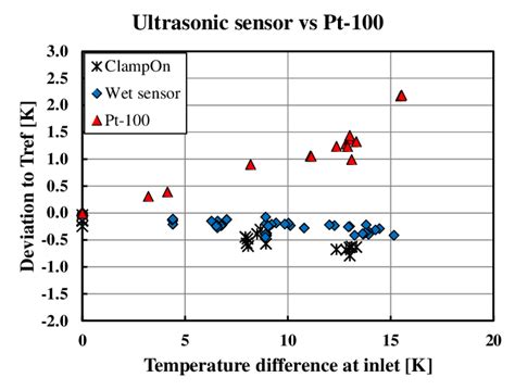 Deviation From The Reference Temperature And The Three Types Of Download Scientific Diagram