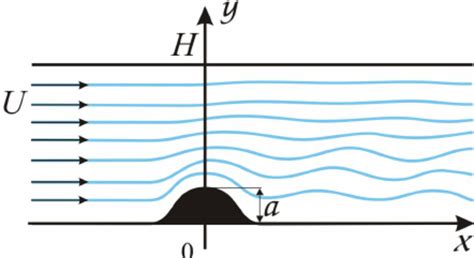 Scheme Of Stratified Flow Over Obstacle Download Scientific Diagram