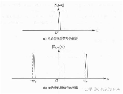 通信入门系列——双边带信号、单边带信号、hilbert变换 知乎