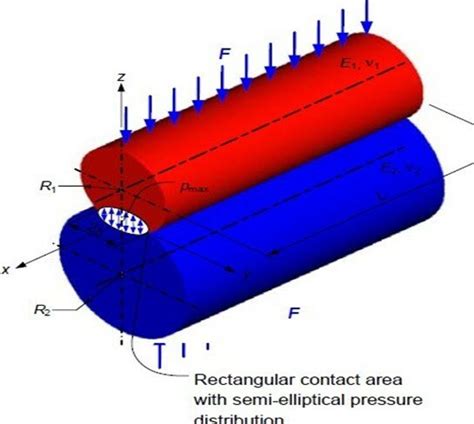 Graphical Representation Of The Contact Stress Between Two Cylinders