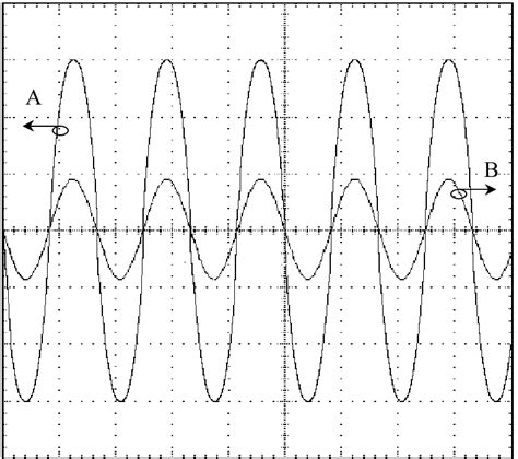 Waveforms Of The Wavelength Demodulation System Output Signal Curve A