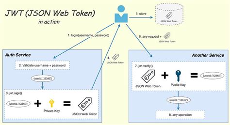 Springboot Springsecurity Jwt Authentication Microservices