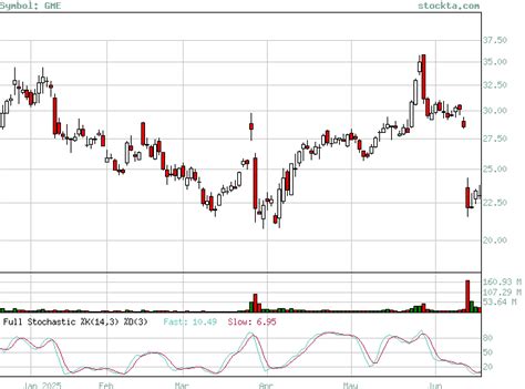 Stock Technical Analysis Analysis Of Gme Based On Ema Macd Rsi Stochastic Fibonacci Trends