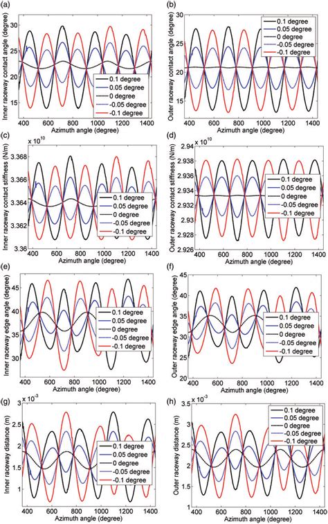 Effects Of Misalignment Of Inner Raceway A Inner Raceway Contact