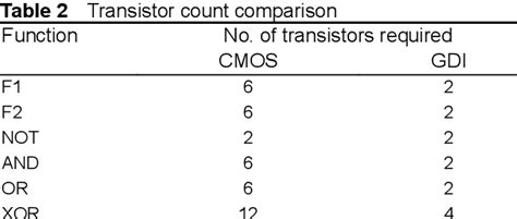 Table 2 From Ultra Low Voltage Gdi Based Hybrid Full Adder Design For Area And Energy Efficient