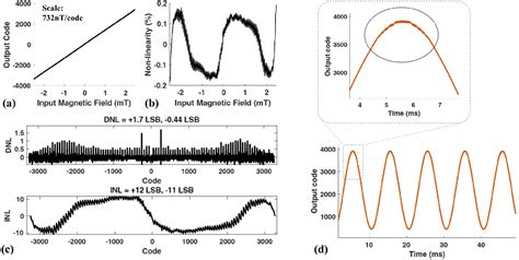 Figure 10 From A Duty Cycled Integrated Fluxgate Magnetometer For