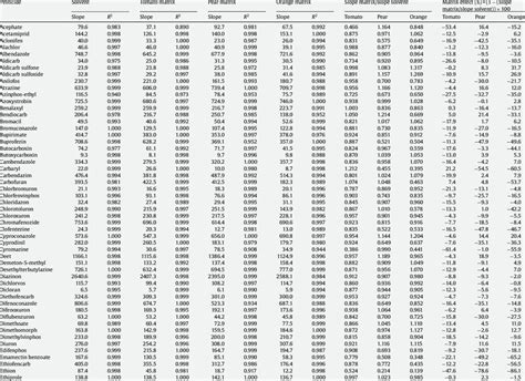 Linearity And Matrix Effects Download Table