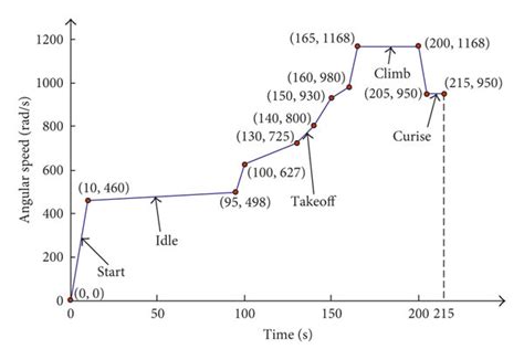 The Variation Of Angular Speed With Time Download Scientific Diagram