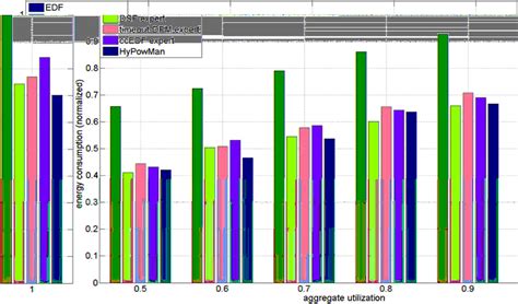 Simulation Results On Variation In Aggregate Utilization Download