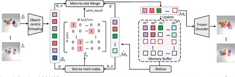 Figure 2 From Object Centric Multiple Object Tracking Semantic Scholar