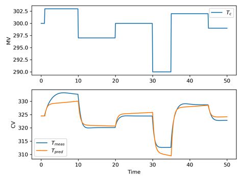 Python Why Is Output Of Gekko Arx Model Not Matching Up With Sysid Regression Output Stack