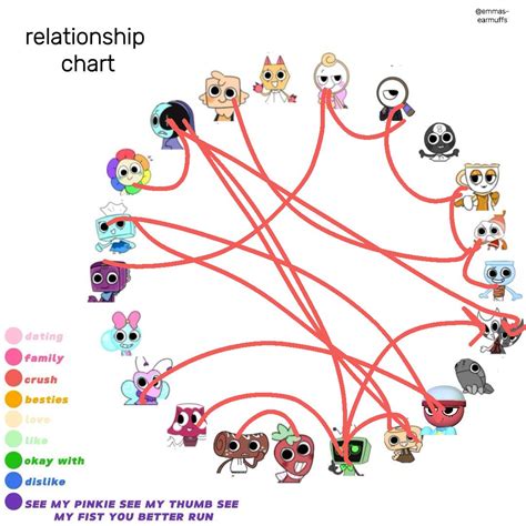 Dandys World Relationship Chart Relationship Chart Dandy Drawing Challenge