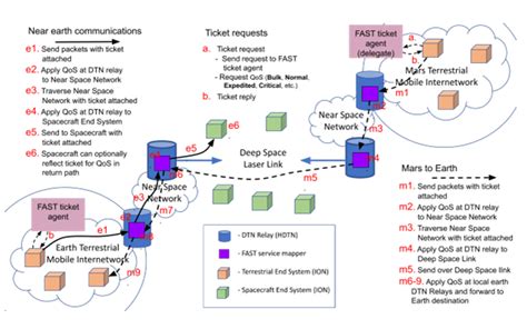 Delay Tolerant Networking Performance Apnic Blog