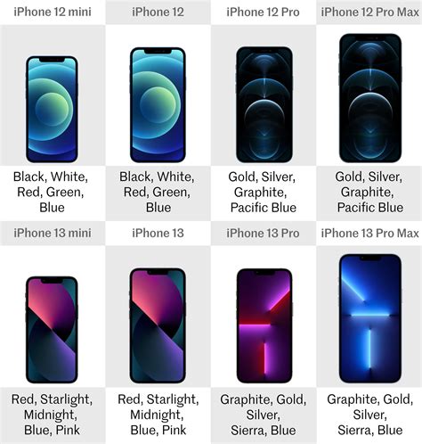 Iphone 13 Mini Pro And Pro Max Vs Iphone 12 Mini Pro And Pro Max