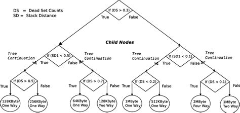 Example Decision Tree Structure Download Scientific Diagram