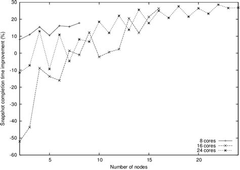 Checkpointing Protocol Snapshot Completion Time Improvement Of Zimp Download Scientific