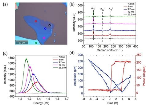A Optical Image Of β Inse Nanosheet With Different Thickness B Download Scientific Diagram