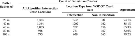 Agreement Rates Between Algorithm Intersection Location And Crash Data