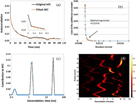 Autocorrelation Analysis With The Contin Method A A Typical Afc With